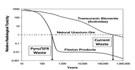 Advances In Pyroprocessing Provide A Method For Fuelling Next