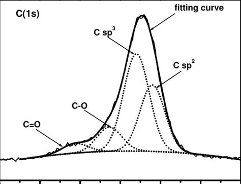Deconvolution Of The Xps C 1s Peak Of The Piii Implanted Polyethylene