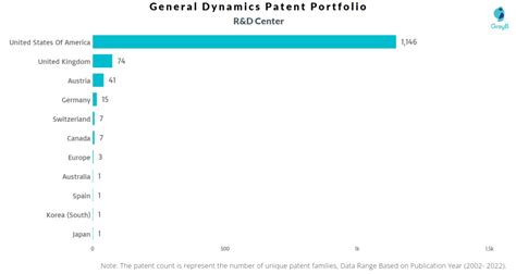 General Dynamics Patents Key Insights And Stats Insights Gate