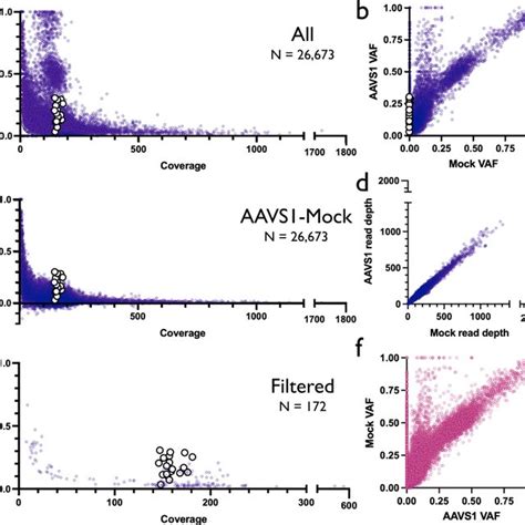 Variants Identified By Whole Exome Sequencing A Vaf X Coverage For All Download Scientific