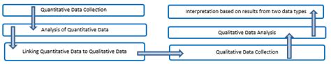 Basic Design Explanatory Sequential Sequential Quantitative → Download Scientific Diagram
