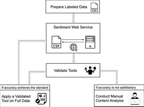 Usage Flow Chart And Recommended Procedures Download Scientific Diagram