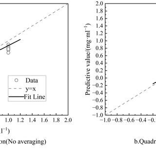 Comparison Of Prediction Effect Of Exponential Regression Model Download Scientific Diagram