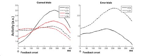Simulation 4 Error Likelihood Estimation Plots Are Feedback