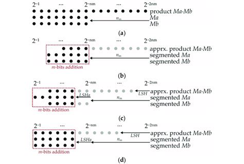 Signals Alignment For The Mantissa Product In A The Exact Case And