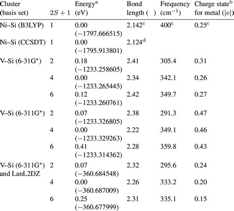 Various Levels Of Approximation The Results Include The Energy Download Scientific Diagram