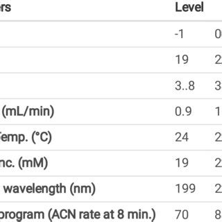 The Parameters And Their Levels For Robustness Study Download Scientific Diagram