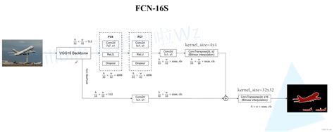 图像分割模型总结 csdn博客