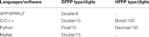 Floating Point Precision Fpp Digits And Types Used In Each Language