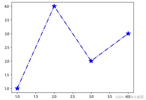 数据可视化 Matplotlib绘制可视化图表matlibplot 可视化 Csdn博客