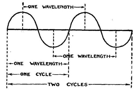 How To Find Wavelength With Only Distance Physics Forums