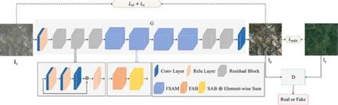 基于对比学习的无监督遥感影像薄云去除方法 iet image processing x mol