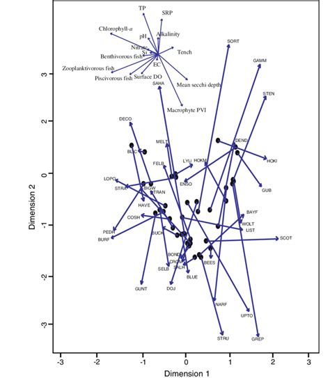 Procrustean Superimposition Plot A Plot Of The Superimposed Data