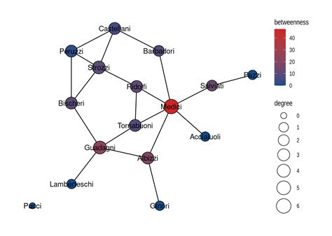 tidy network analysis in r