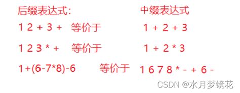 中缀表达式转后缀表达式并计算,c语言实现中缀表达式转后缀表达式c语言 Csdn博客 中缀表达式转后缀表达式并计算,c语言实现中缀表达式转后缀表达式c语言 Csdn博客