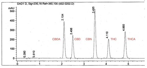 Potency Testing Utilizing HPLC