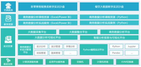 商务数据分析实验室建设 大数据实验室建设 人工智能实验室建设 大数据专业共建 泰迪产教融合服务平台