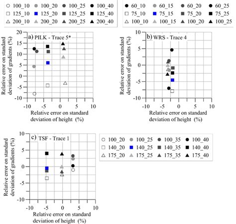 relative error on standard deviation of gradients vs relative error on