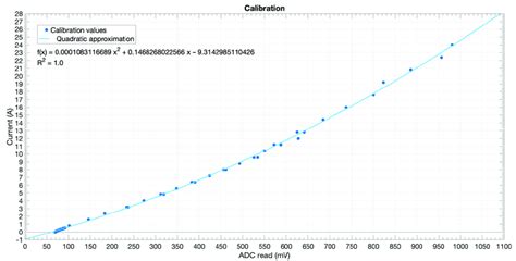 Calibration Curve And Quadratic Approximation Download Scientific Diagram