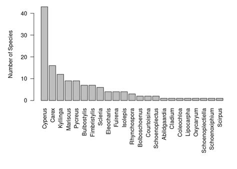handling taxonomic lists taxlist