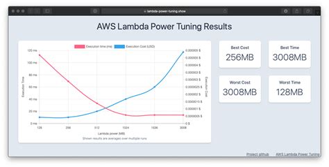 Jak Dobrać Zasoby Dla Funkcji Lambda Malakcloud