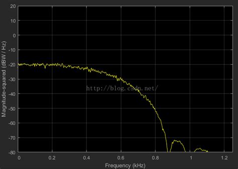 升余弦滤波器simulink升余弦滤波器 Csdn博客
