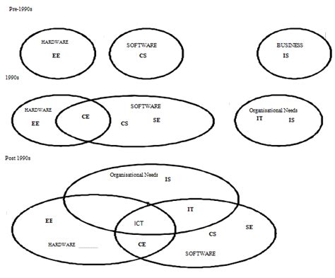 Computing Discipline Evolution Up To The 2010s Adapted From 8