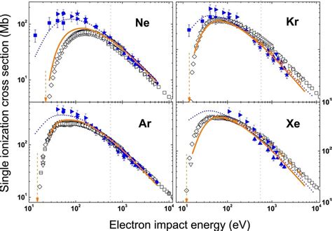 Single Ionization Cross Sections Of Ne Ar Kr And Xe By Electron And
