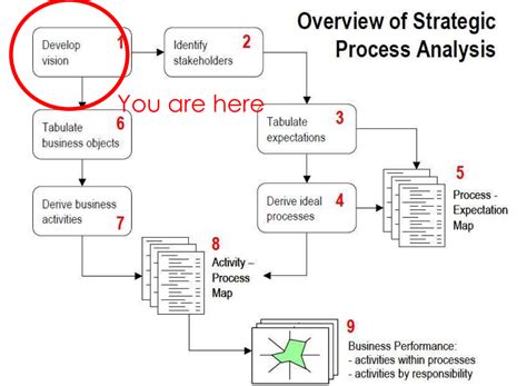 Solved 2 2 Overview Of Strategic Process Analysis Develop