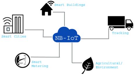 Narrowband Iot And Its Applications Iotedu
