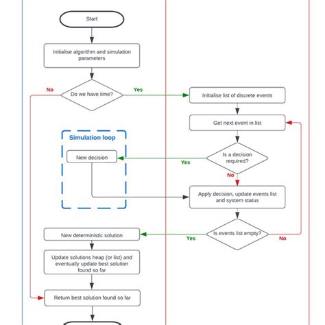 Flowchart Of A Discrete Event Heuristic For The Vrp Download