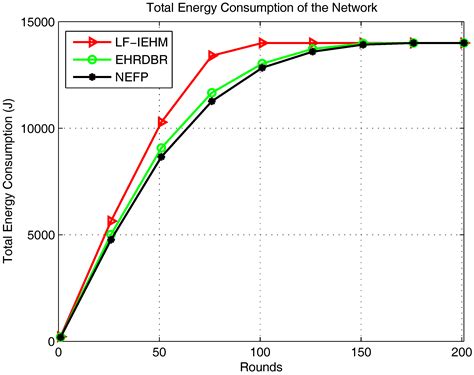 sensors free full text a localization free interference and energy