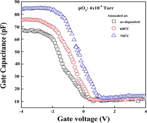 Capacitancevoltage Curves Of Zr07nb03o2 Films Annealed At Different