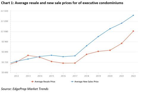Property Market Value Singapore At Andrew Leichhardt Blog