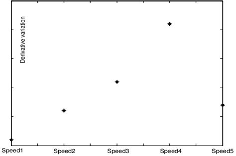 Variation Of A Derivative As Function Of Indicated Download Scientific Diagram