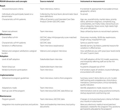 Re Aim Dimensions And Example Concepts Source Material And Measures Download Scientific Diagram
