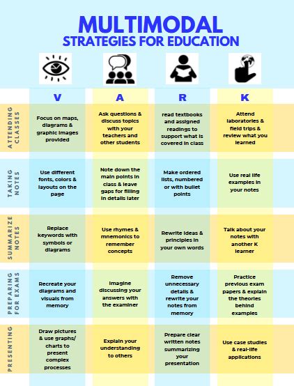 Education Table Vark