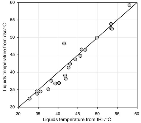 Graphical Representation Of The Agreement Between The Irt Method And A Download Scientific