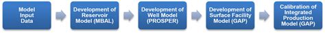 Ntegrated Production Model Development Workflow Download Scientific Diagram
