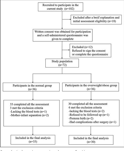 Figure 1 From Role Of Perinatal Biological Factors In Delayed Lactogenesis Ii Among Women With
