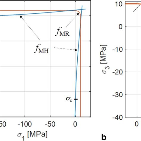 A Yield Criteria In The Principal Stress Space σt 10 Mpa Download Scientific Diagram