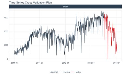 introducing modeltime tidy time series forecasting using tidymodels