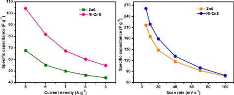 Specific Capacitance Vs A Current Density And B Scan Rate Download