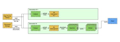 Nixiesearch Running Lucene Over S3 And Why Were Building A New
