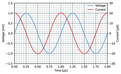 LTspice Simulated Voltage And Current Plots For An Input Signal Of 1 MV Download Scientific