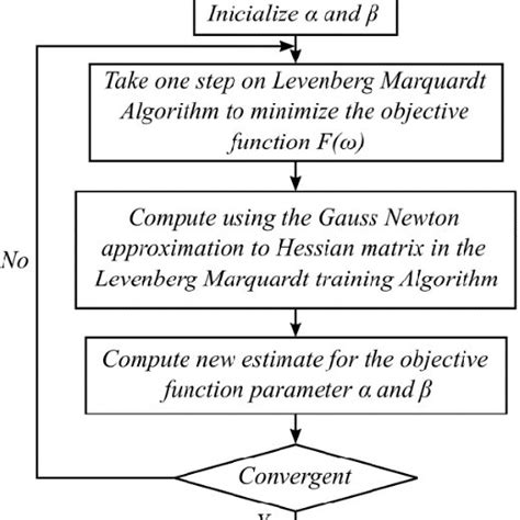 Principles Of Bayesian Regularization Algorithm 1516 Download