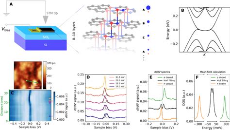 Correlated Insulating State In Rg A Schematic Of The Stm Measurement Download Scientific