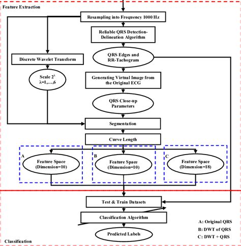 The General Block Diagram Of An ECG Beat Type Recognition Algorithm Download Scientific Diagram