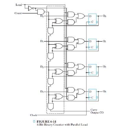 A Using The Synchronous Binary Counter Of Figure