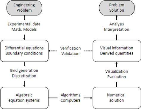Schematic For Establishing A Functional Physics Based Model Recreated